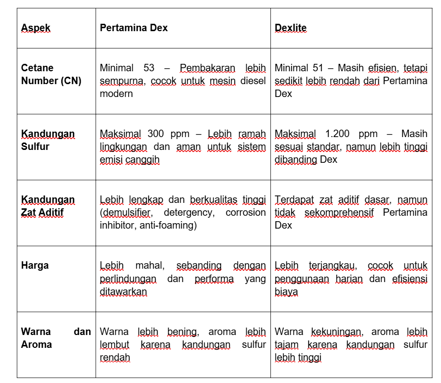 5 Perbedaan Pertamina Dex dan Dexlite yang Penting Dipahami | Auto2000